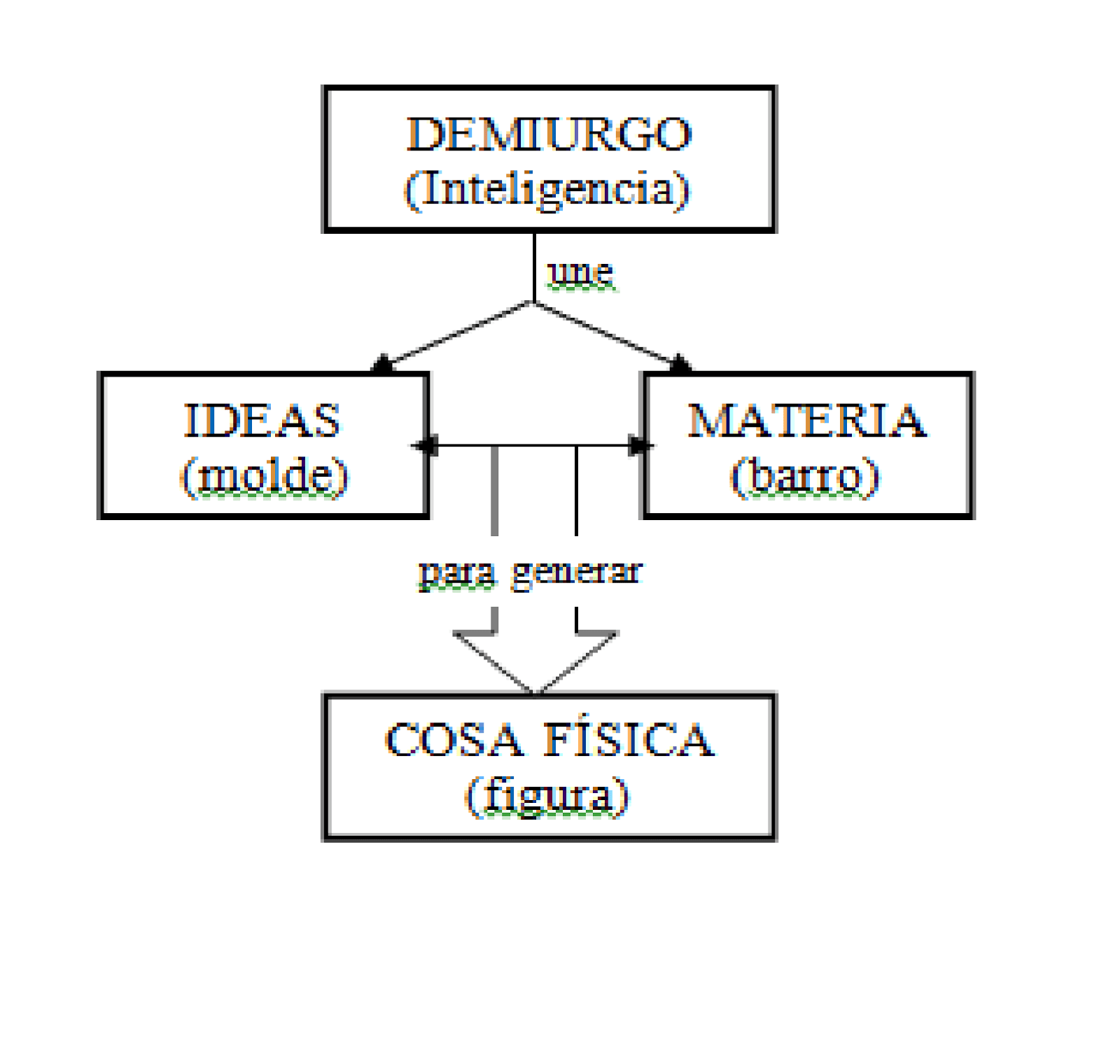 filosofía: El mito del demiurgo.