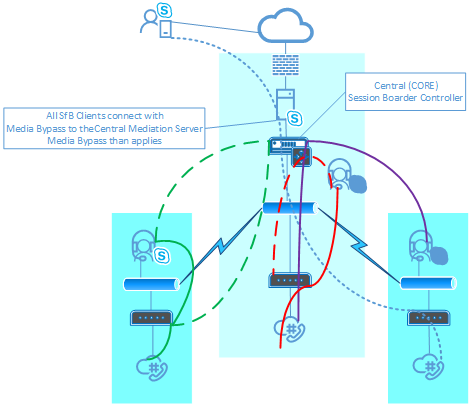 Media Bypass with Cloud Connector Editon