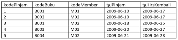 Update Data dengan PHP-MySQL