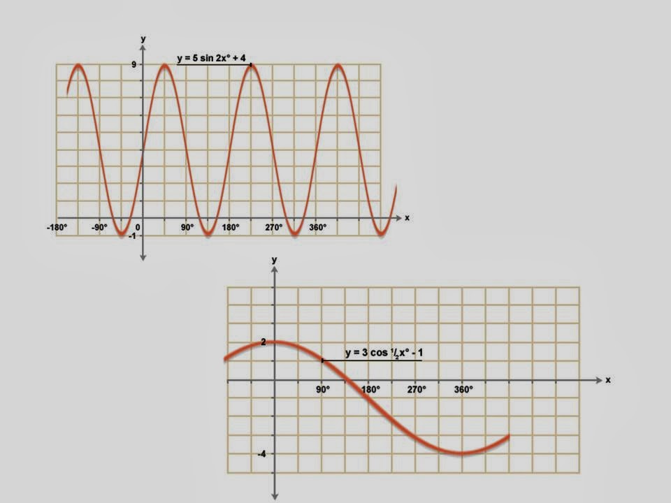 Mrs Blake - Maths: Transformations of trig graphs and Cast diagrams