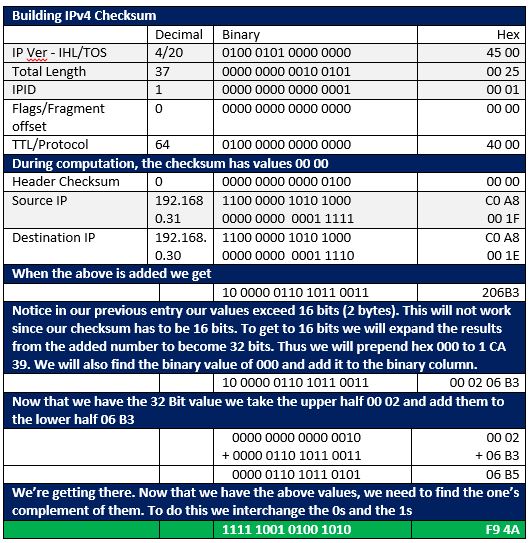 Learning by practicing: Calculating the IP Checksum, with a taste of ...