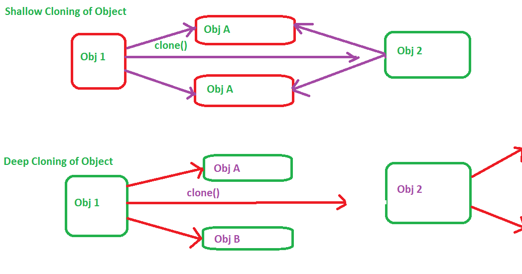 How To Clone Collection In Java Deep Copy Of Arraylist And Hashset