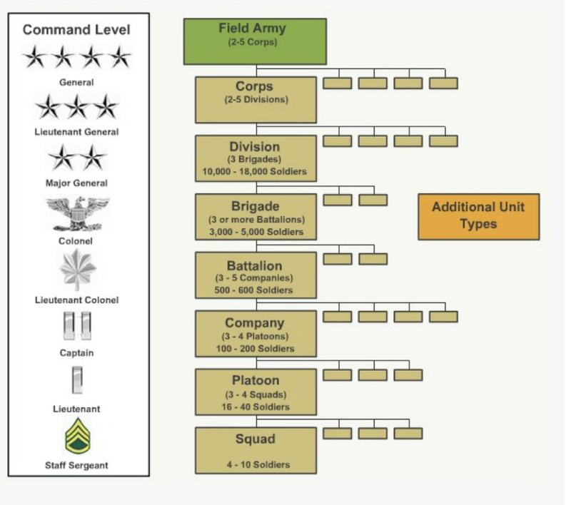 Supernova之家: 陸軍編制(Army Organization)