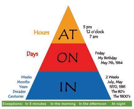 Prepositions of time and place - Learn Perfect English Grammar