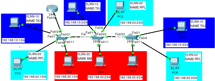 Konfigurasi Inter Vlan Routing Pada Cisco Packet Tracer