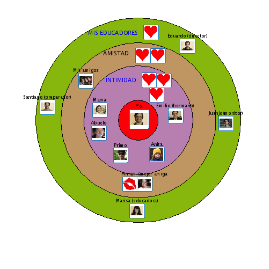 Sonrisaespecial: Construimos el mapa de relaciones