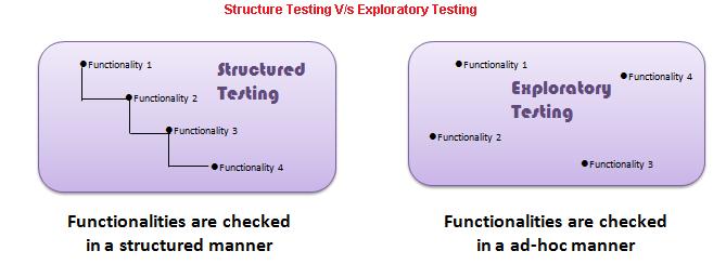 Exploratory Testing | Education and Information Technology ...