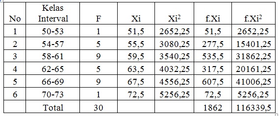 Analisis manual uji normalitas dan linieritas