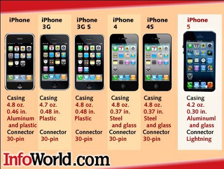 Difference In Each iPhone Generation