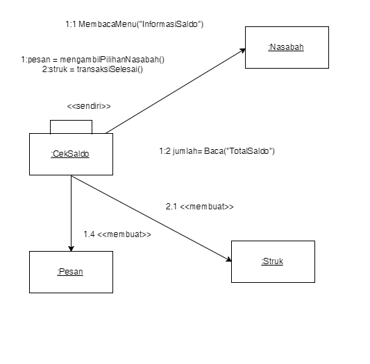 Isi hati: Use Case Diagram ATM