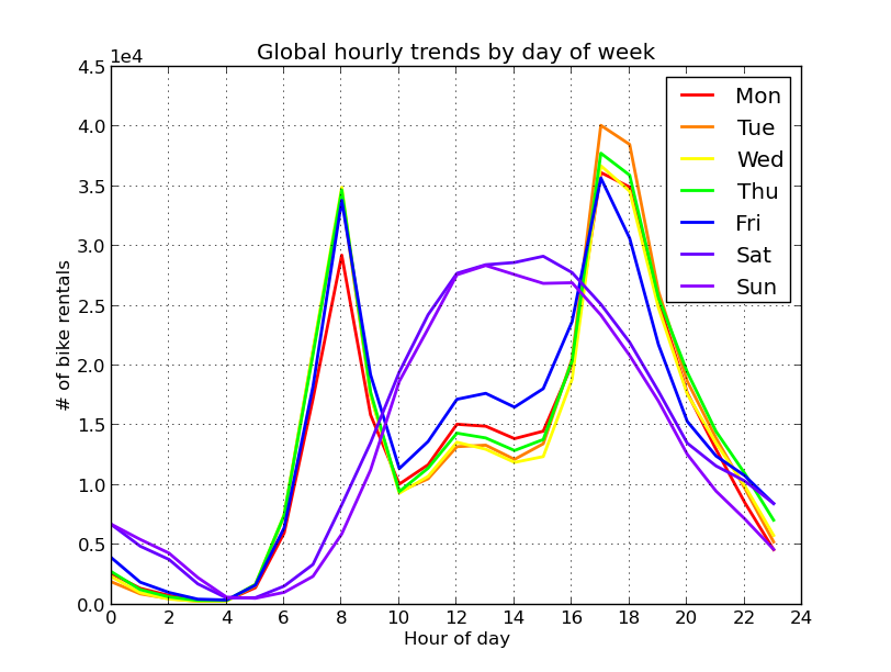 Of Data and Science: Capital Bikeshare: Time Series Clustering