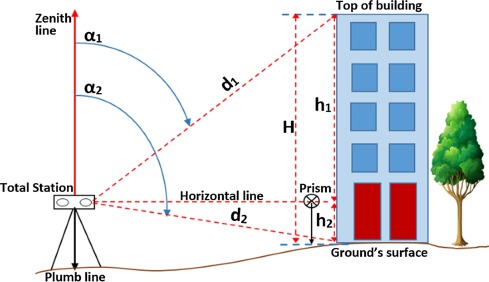 Land Surveying: Total Station And Its Applications In Surveying