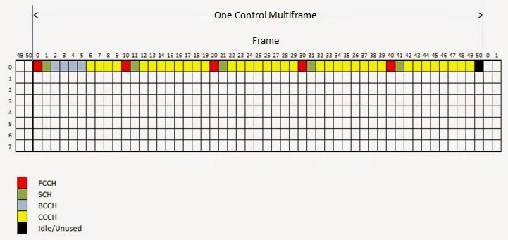 TelecomStudy18 : Structure of Multi-Frame