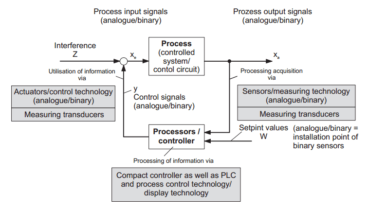 Electro-Magnetic World: Core project design – Basic methodology