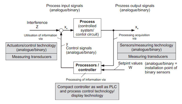 Electro-Magnetic World: Core project design – Basic methodology