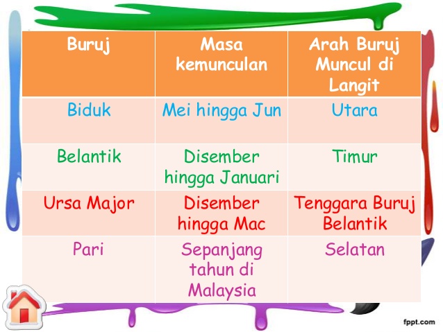 Kenali Buruj: Apakah Buruj