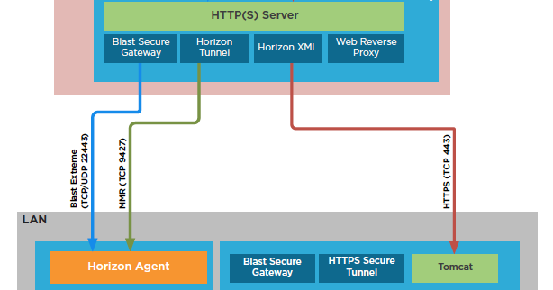 Even Gooder: Troubleshooting Port Connectivity For Horizon’s Unified ...
