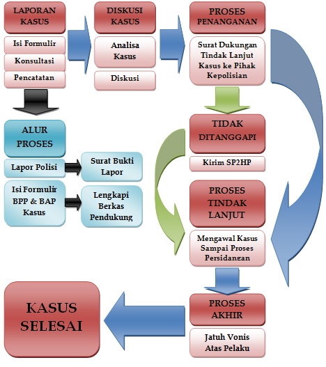 PROSEDUR PELAPORAN KASUS SAMPAI TAHAP SELESAI - LEMBAGA PERLINDUNGAN ...