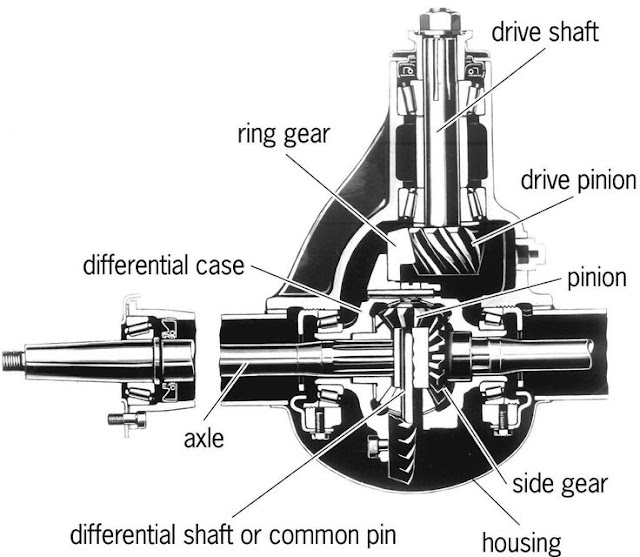 Mechanical Engineering: Differential system
