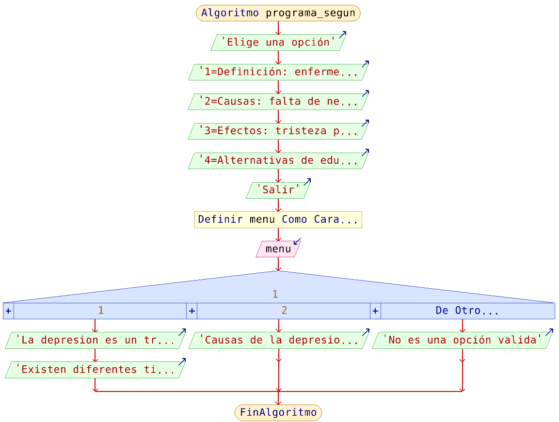 Study Note: Aqui se muestran los diagramas de flujos de PseInt