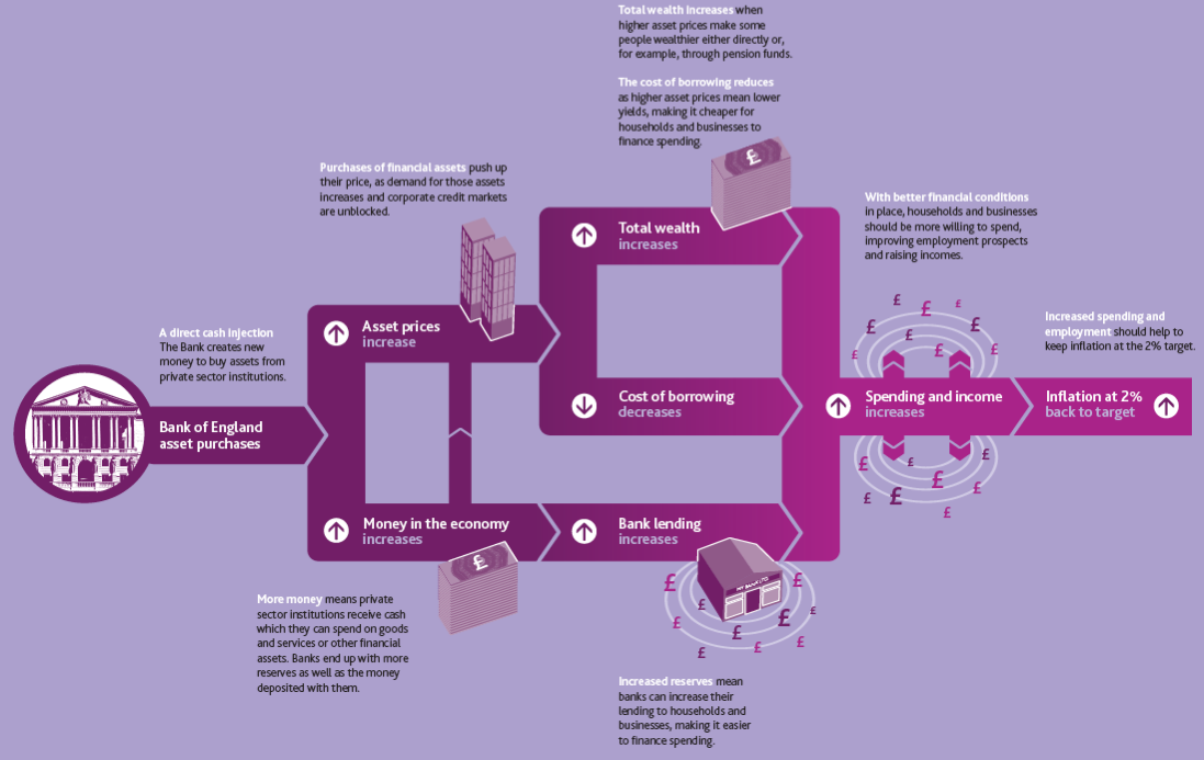 Simon Thorpe's Ideas on the Economy: Quantitative Easing for Dummies