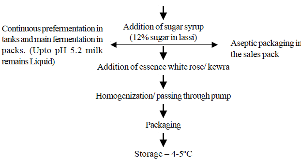 Lassi - Dairy Technology