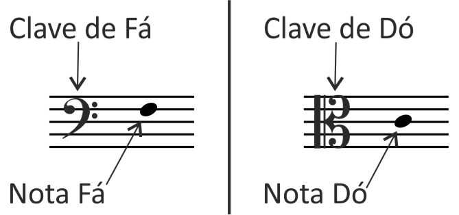 Música é vida: Para que servem as claves?