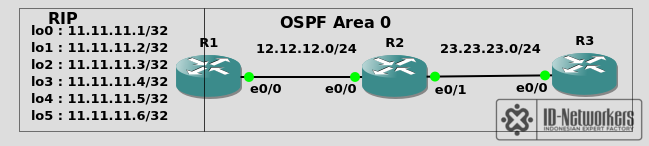 Lab 75 - OSPF Authentication per-Area | Coretan Bocah IT