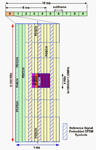 Telecom knowledge and experience sharing: - LTE Physical Broadcast ...