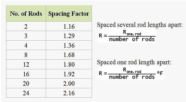 Ground Resistance Calculations ~ Electrical Knowhow