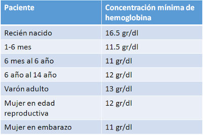 ENFOQUE DEL PACIENTE CON ANEMIA : octubre 2015