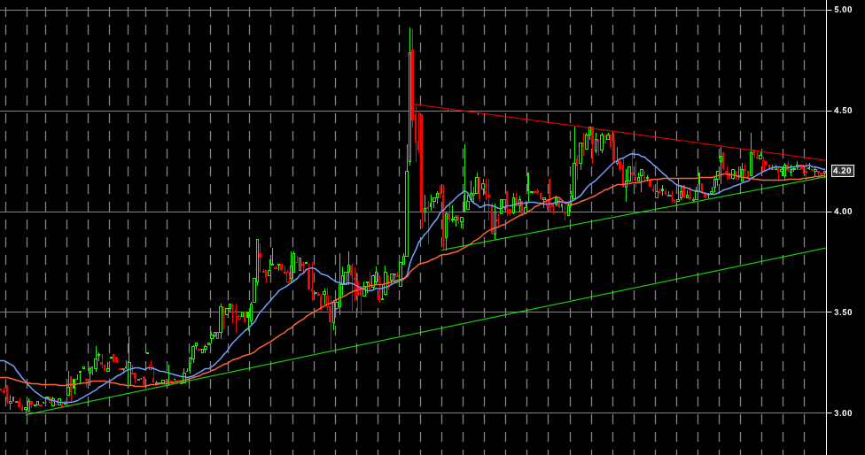 .: Triangle Pattern on Secular & Tertiary Trends - (NASDAQ:REFR ...