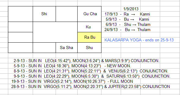 Vipani Sangeetham: Grahanila(Planetary positions) as on 1st Sept 2013