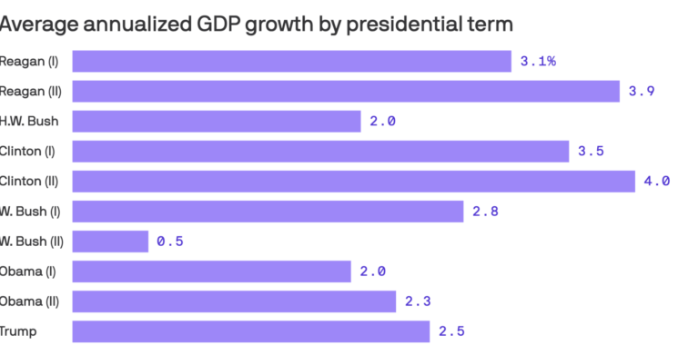 Vineyard Views: GDP Growth by President
