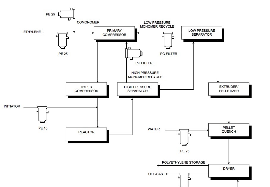 Process flow sheets: Low density POLYETHYLENE Process flow sheet