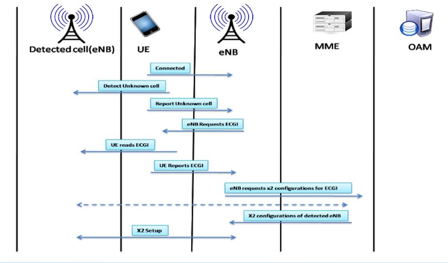 RRC - LTE/IMS reference
