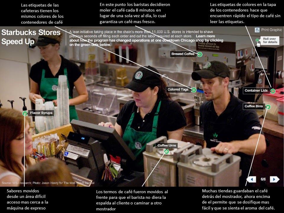 Resaltadorkaizen: UN CAFÉ LEAN POR FAVOR!, EL LADO ESBELTO DE STARBUCKS