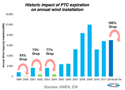 Global Warming Blog by Henry Auer: Production Tax Credit for Wind ...