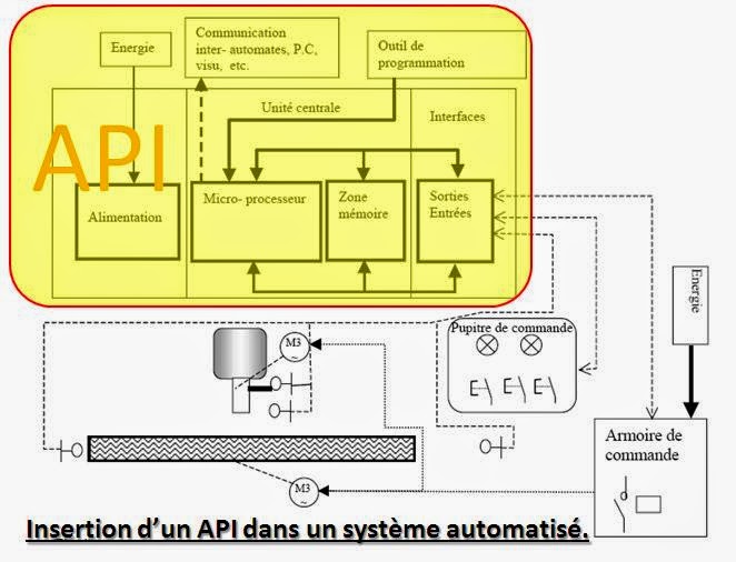 automate programmables