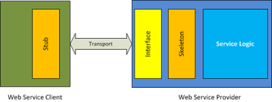 BabaGyan Blog - GyanKund: Understanding of web-services