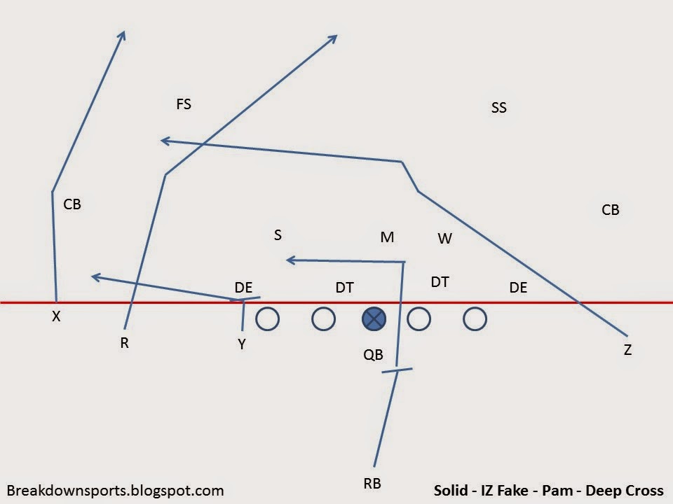 Mike Riley and Nebraska - Offensive Primer