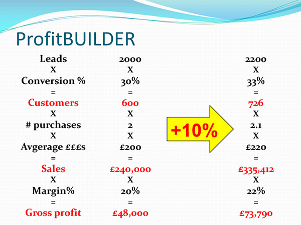 How To Increase Your Profit