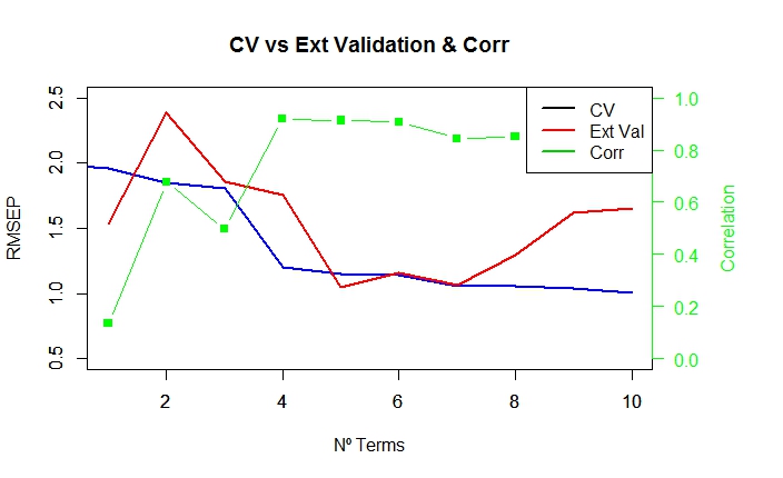 R & Chemometrics: PCR vs. PLS (Part 6)
