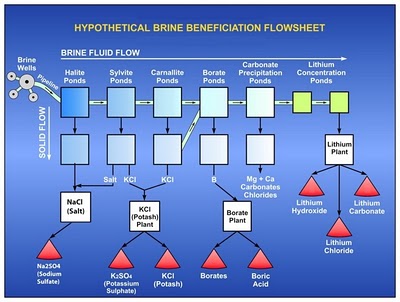 Sufiy.: Lithium and Potash Brine production from Salars in South America