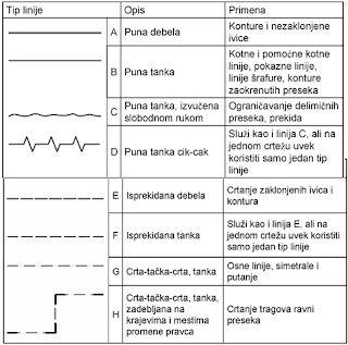 OSNOVI TEHNIKE ZA V-TI RAZRED : Standardni elementi tehničkog crteža