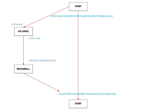 AI - PARTIAL ORDER PLANNING (POP) & GRAPH PLAN - Haf+