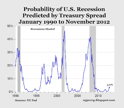 CARPE DIEM: New York Federal Reserve Recession Model: Only 1-in-32 ...