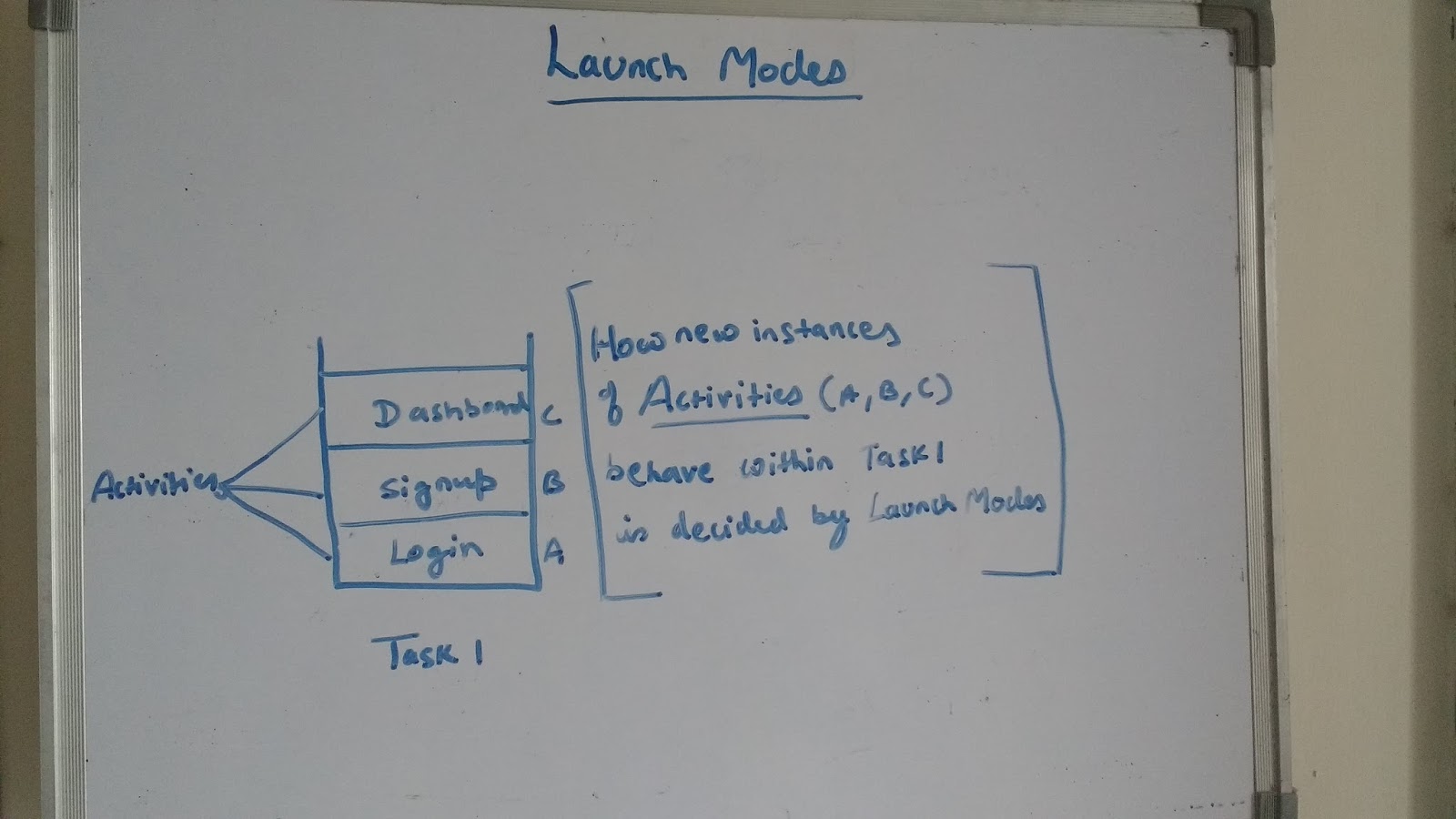 Droidinvent Understanding Launch Modes In Android