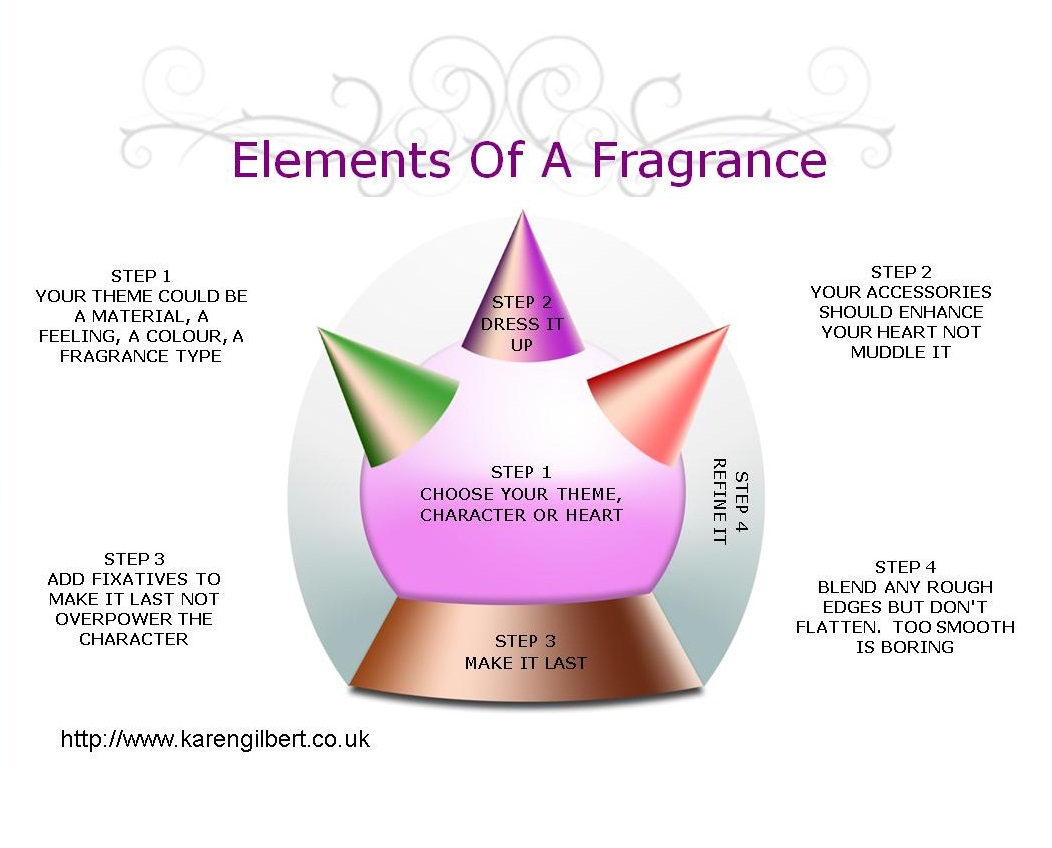 Fashion Communication and Promotion: How to create a fragrance.