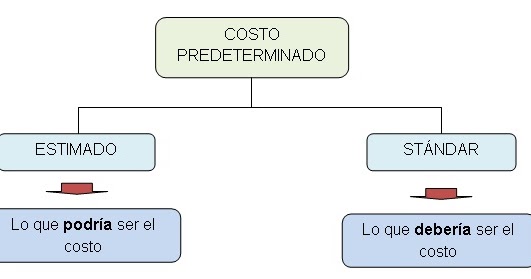 costos empresariales: Definición de costos predeterminados